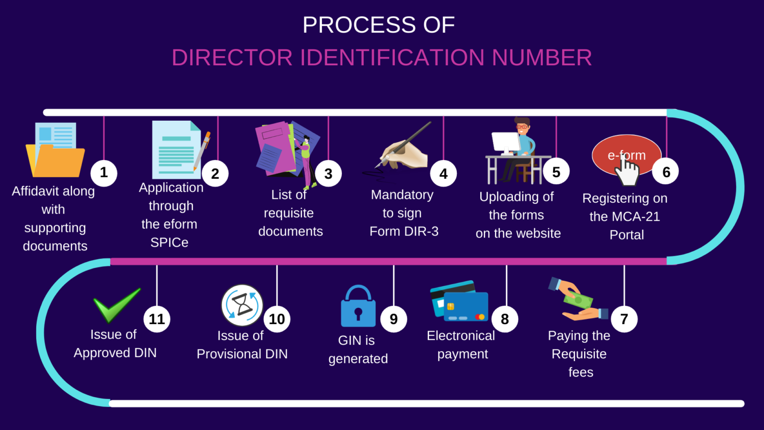Director Identification Number – Dastawezz