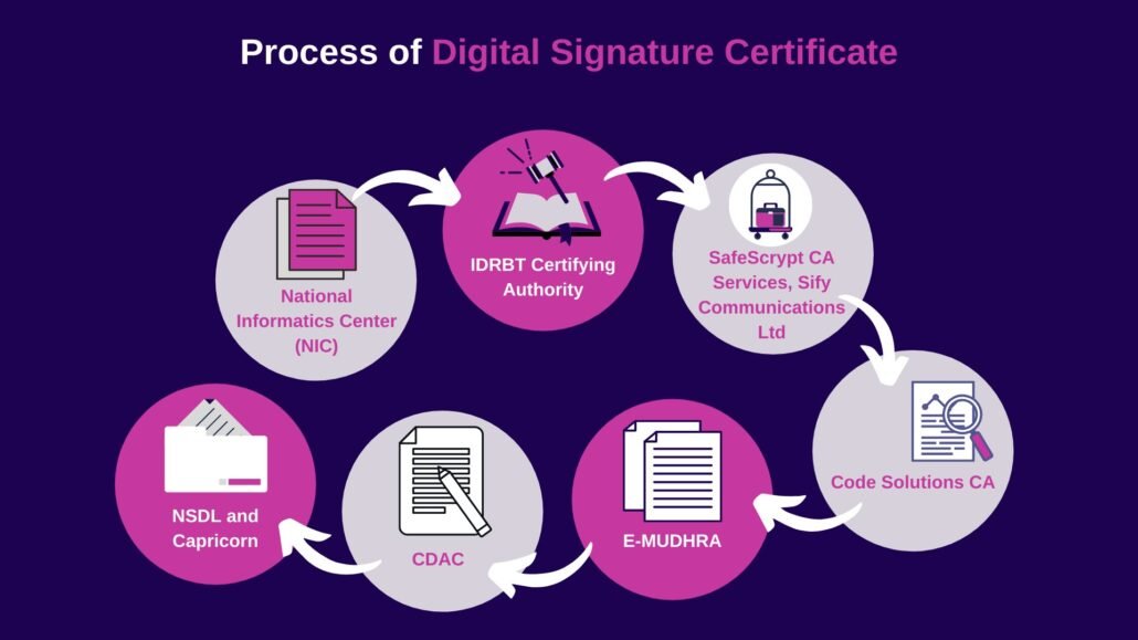 Digital Signature certificate – Dastawezz