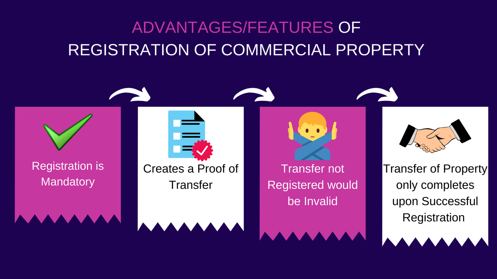 Registration of Commercial Property – Dastawezz