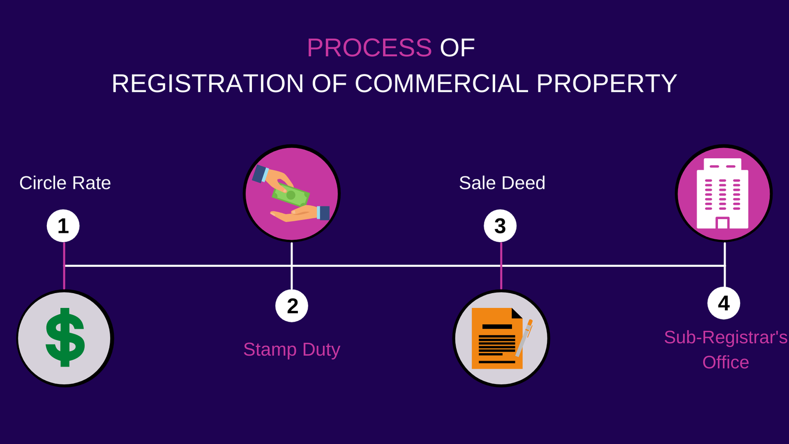 Registration of Commercial Property – Dastawezz